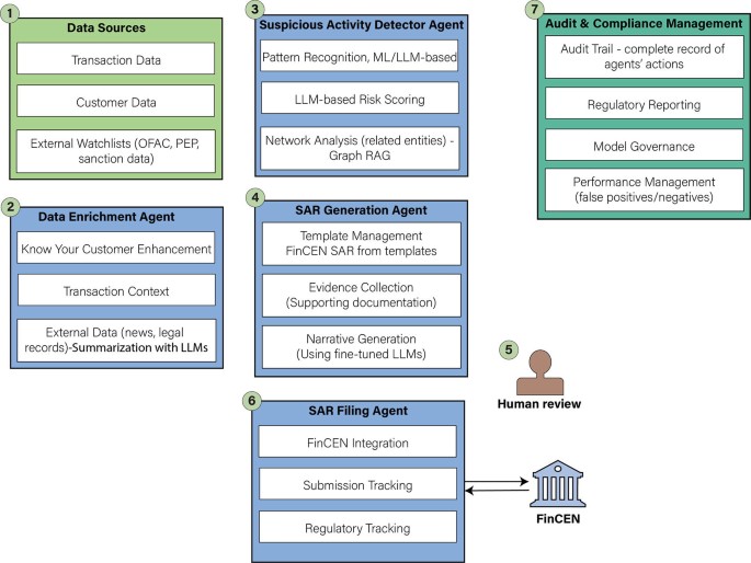 Risk and Compliance Management with GenAI | Springer Nature Link ...