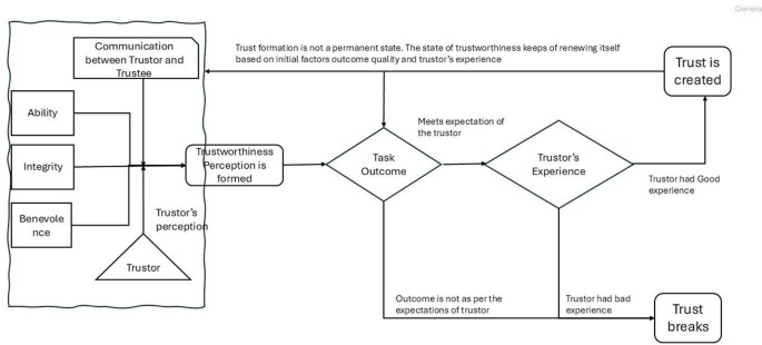 The Ethical Framework: Building Trust in AI Through Human Values ...