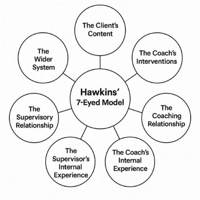 The Power of Supervision and Deliberate Practice | Springer Nature Link