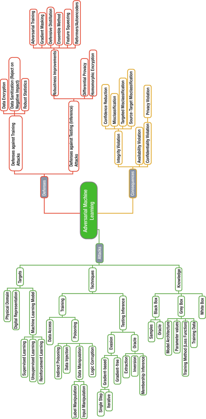 Machine Learning Security and Trustworthiness | SpringerLink