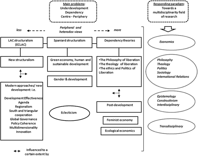 Development Studies in Spanish: A Critical and Constructive Response ...