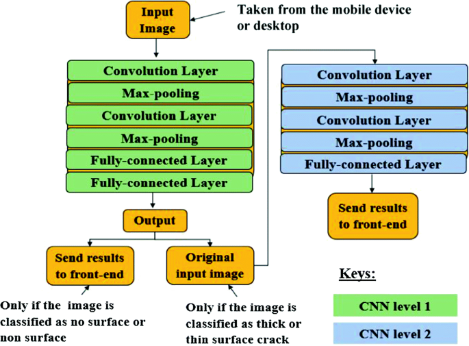 Surface Crack Detection Using Hierarchal Convolutional Neural Network ...