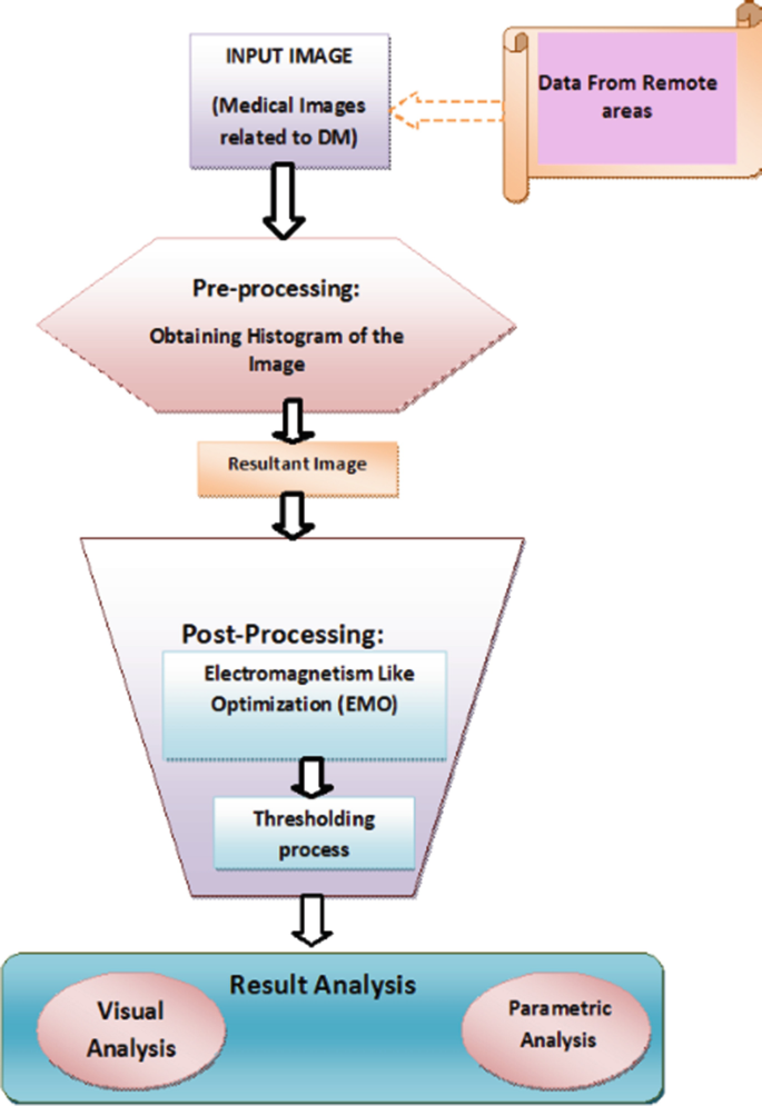 An IoT Framework to Support Rural Population with Diabetic Related Issues via Optimization ...