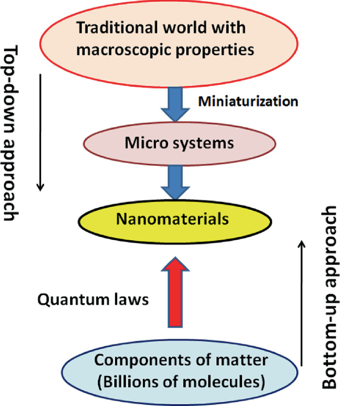 Nanomaterials | SpringerLink