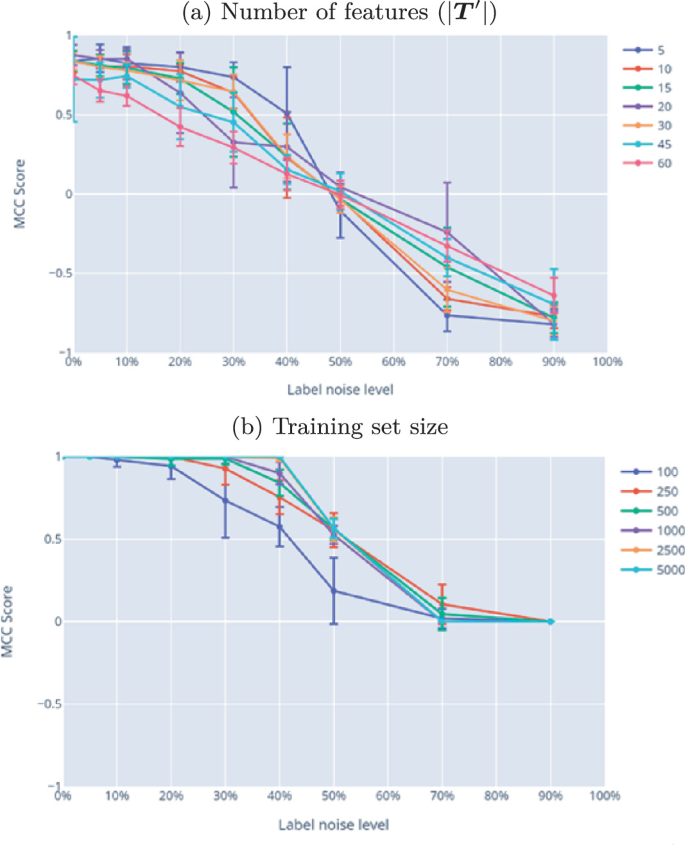 On the Impact of Noisy Labels on Supervised Classification Models ...