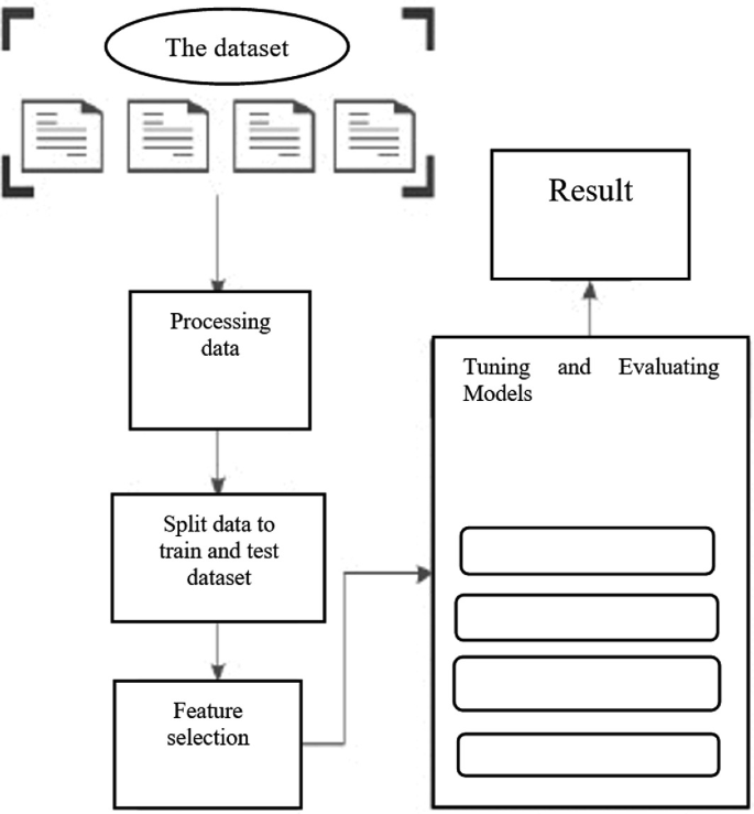 Academic Performance Prediction Using Machine Learning Algorithms | SpringerLink
