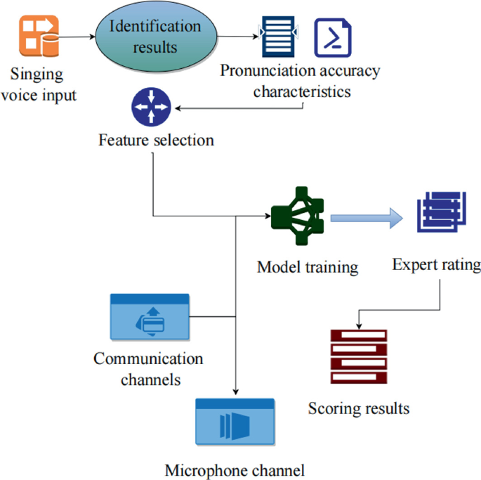 Construction of Evaluation Model for Singing Pronunciation Quality Based on Artificial ...