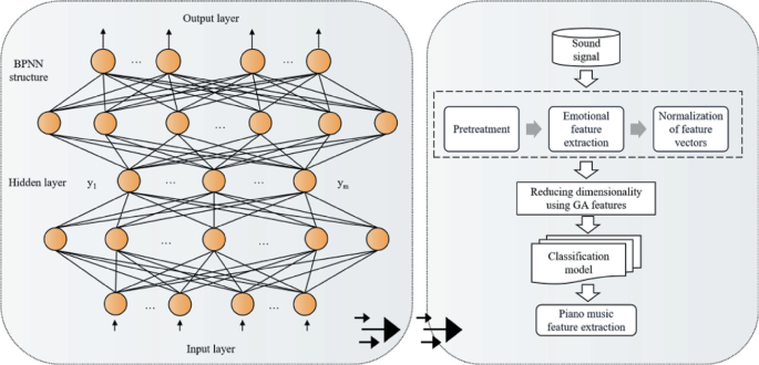 Design and Optimization of Improved Recognition Algorithm for Piano ...