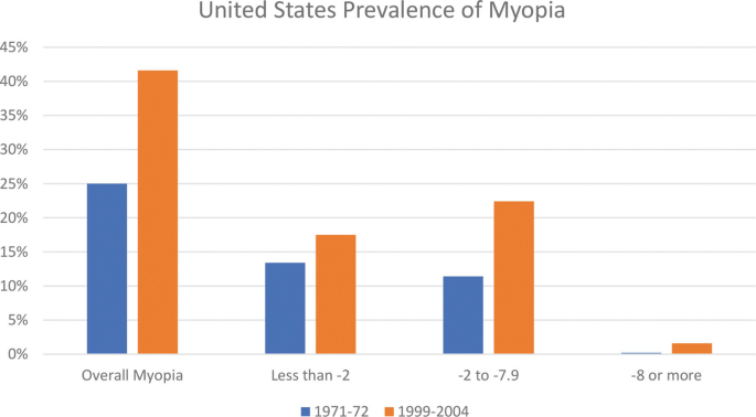 Epidemiology of High Myopia | SpringerLink