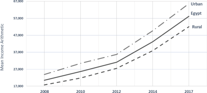 A Simple Yet Robust Estimation of Binned Data: Egypt Income ...