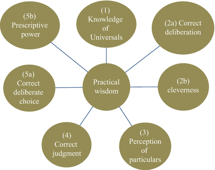 Practical Wisdom: At the Heart of Practical Truth | SpringerLink