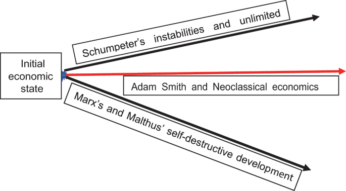Influential Linearized Theories on Man and Society | SpringerLink