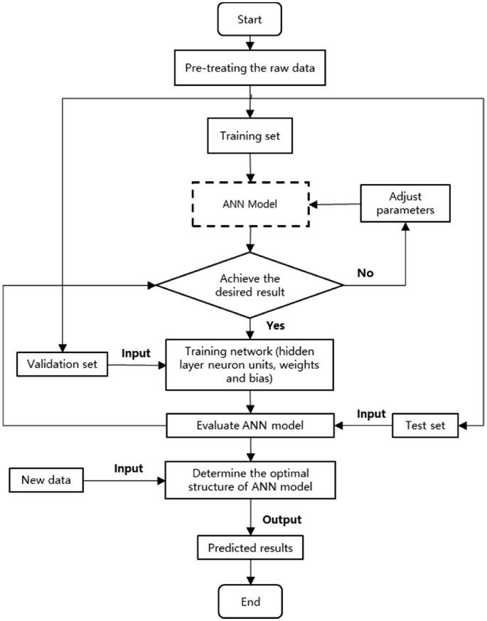 Development of Reduced Order Model for Performance Prediction of ...
