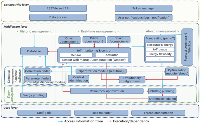 Knowledge Retrieval Mechanism for Smart Buildings Based on IoT Devices Data | SpringerLink