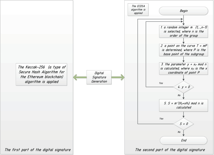 Model and Method of Decentralized Secure Storage of Students Digital ...