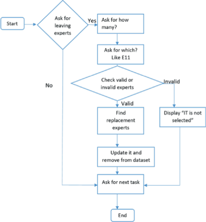 An Approach for Efficient Experts Selection in Team Formation Problems ...