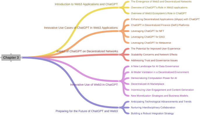 ChatGPT and Web3 Applications | SpringerLink