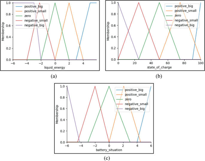 Improved Fuzzy Decision System for Energy Bill Reduction in the Context of the Brazilian White ...