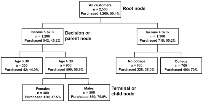 Classification and Regression Trees | SpringerLink