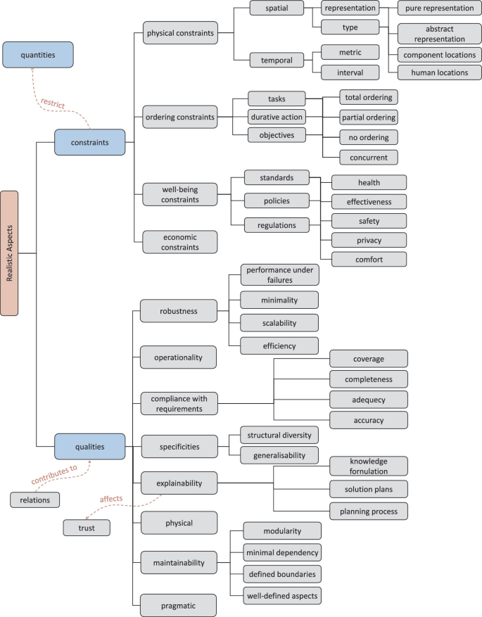 Understanding Real-World AI Planning Domains: A Conceptual Framework ...