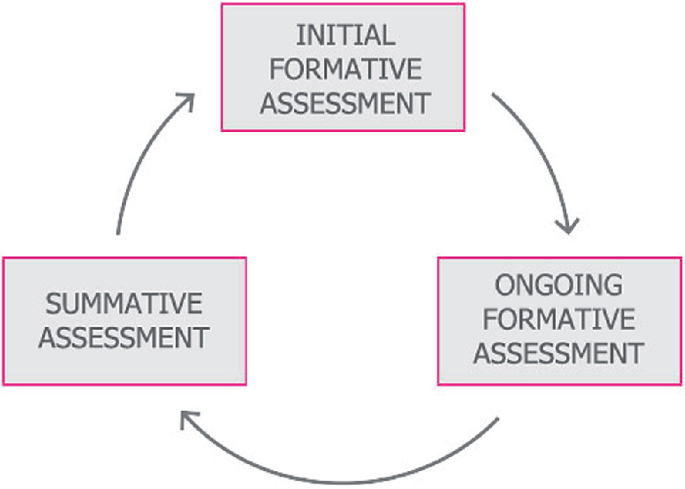 The End Justifies the Means: Purposes of Assessment | SpringerLink