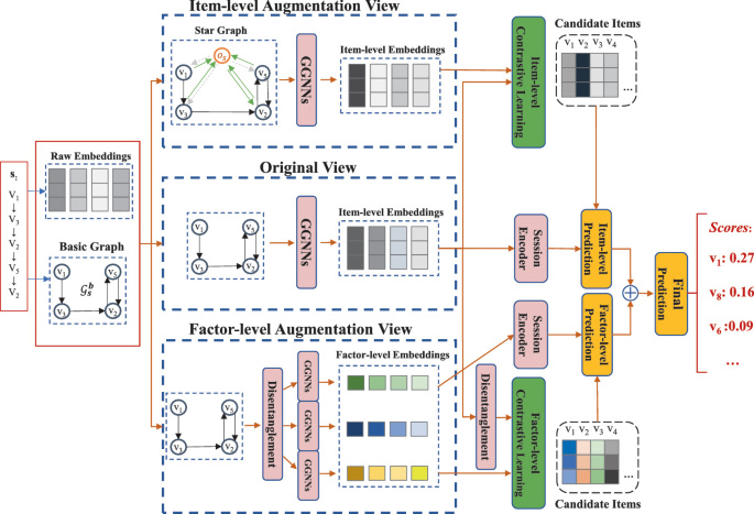 Dual-Granularity Contrastive Learning for Session-Based Recommendation | SpringerLink
