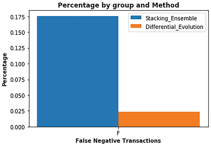 Differential Evolution-Based Weighted Voting Stacking Ensemble ...
