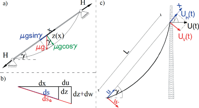 Non-linear Dynamic Response of a Small-sag Cable Model of a Guy Line of ...