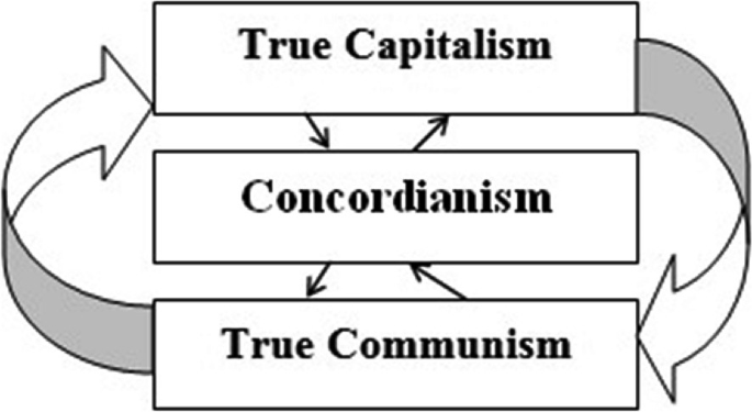 Concordianism: Beyond Capitalism and Socialism | SpringerLink