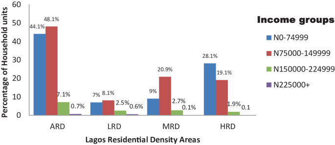 Lagos Households’ Sociodemographic and Housing Characteristics ...