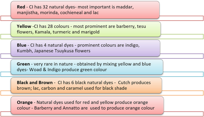 Natural Dyes: Coloring Tool for Textiles | SpringerLink