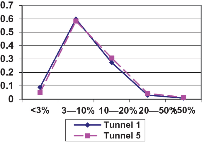 Strategy of Evaluation and Risk Management in Practical Urban ...
