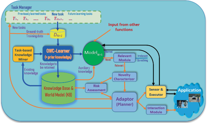 Open-World Continual Learning: A Framework | SpringerLink