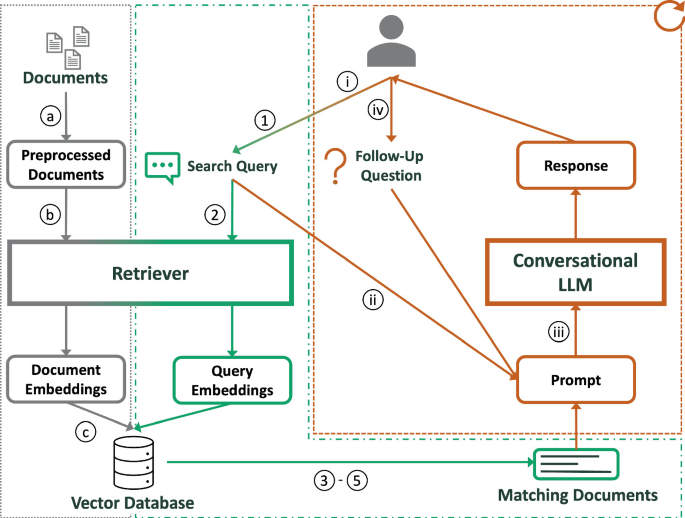 Leveraging Semantic Search and LLMs for Domain-Adaptive Information ...