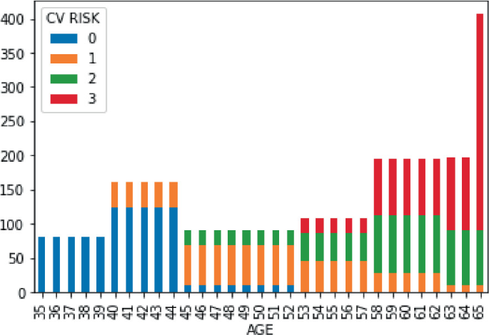 Ten Year Cardiovascular Risk Estimation: A Machine Learning Approach ...