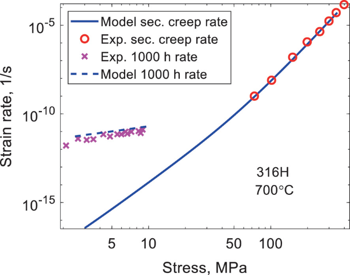 Creep with Low Stress Exponents | SpringerLink