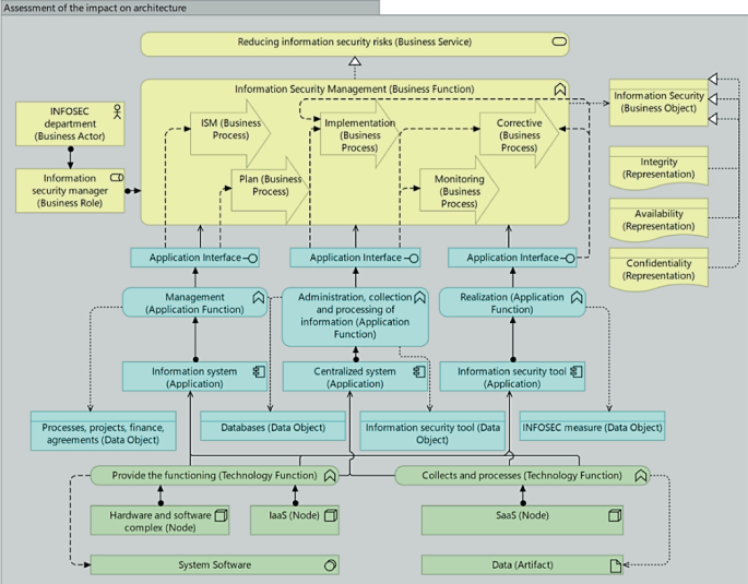 Methodology for Analyzing the Impact of Digital Transformation of the ...