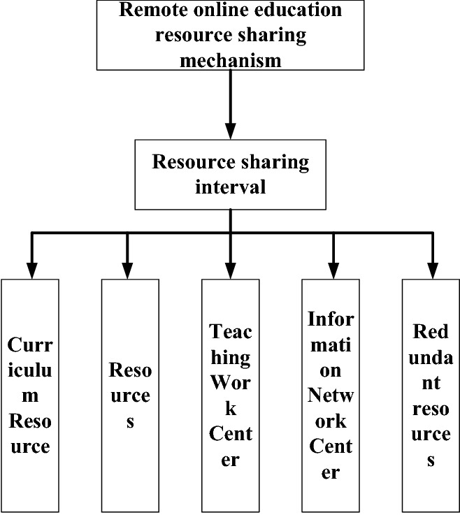 A Resource Sharing Method of Higher Vocational Distance Online Education Based on Sparse ...