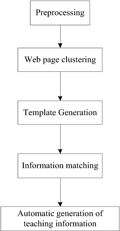 Research on Automatic Generation of English Teaching Information Based ...