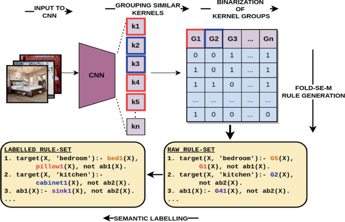 Using Logic Programming and Kernel-Grouping for Improving Interpretability of Convolutional ...