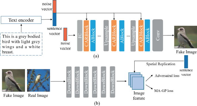 CA-GAN: Conditional Adaptive Generative Adversarial Network for Text-to-Image Synthesis ...