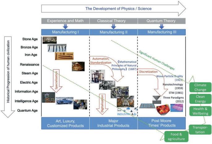 Atomic and Close-to-Atomic Scale Manufacturing: The Fundamental ...