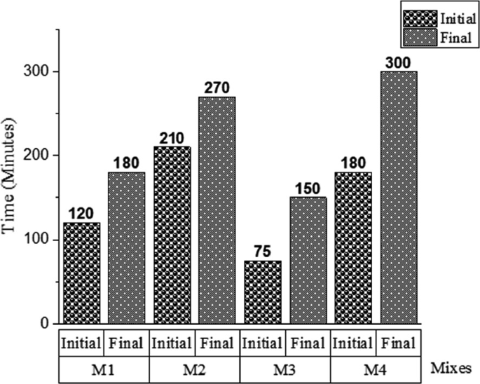 Setting Time of Treated Sludge Containing Blended Binder | SpringerLink