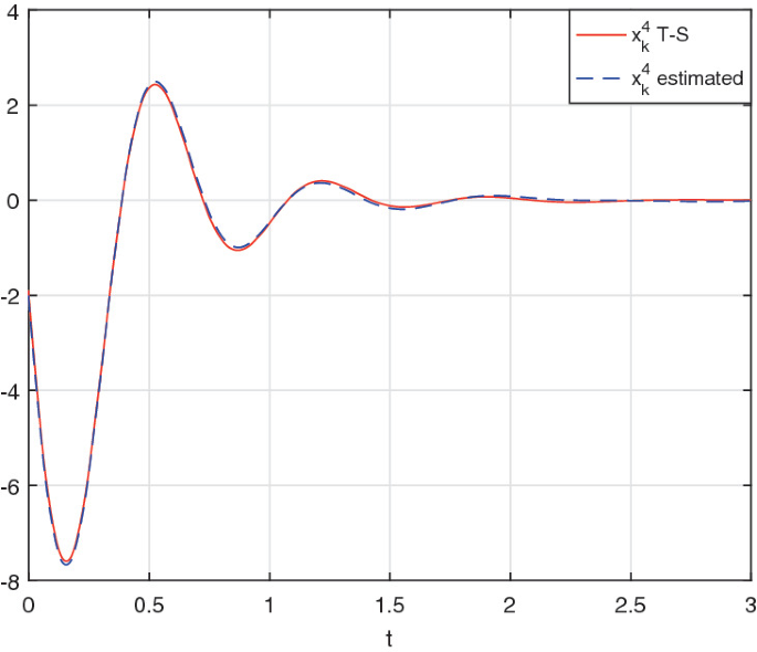 Observer-Based Controller Design for a Class of Discrete-Time Takagi-Sugeno Models: Application ...