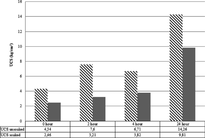 Effective Mixing Lag Time of Two Phase Lime-Cement Stabilization on ...