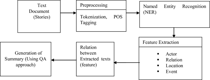 A Redesigning of NER for Actor, Event for Summarization of Given Text ...
