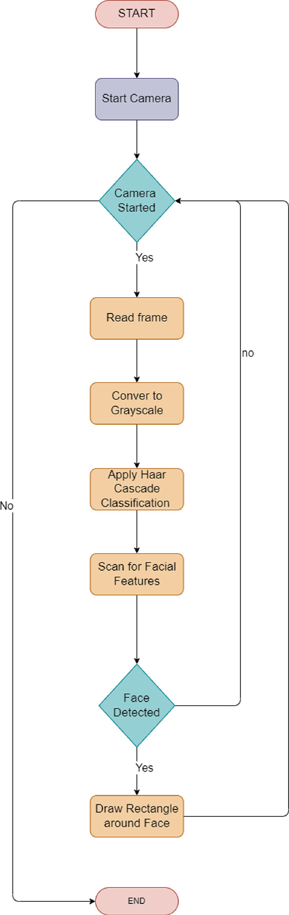 Patrolling Robot with Facial Detection | SpringerLink