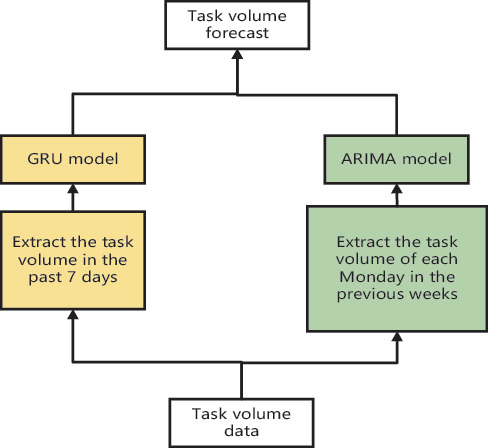 Resource Preallocation Based on Long and Short Periods Combined Task ...