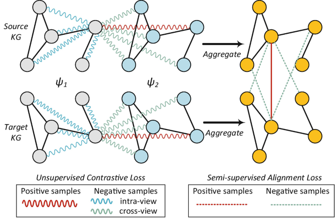 Weakly Supervised Entity Alignment | SpringerLink