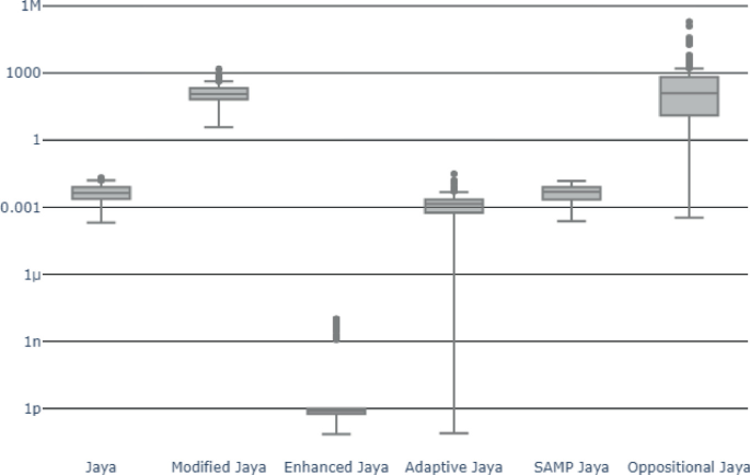 Solving Systems of Nonlinear Equations Using Jaya and Jaya-Based Algorithms: A Computational ...